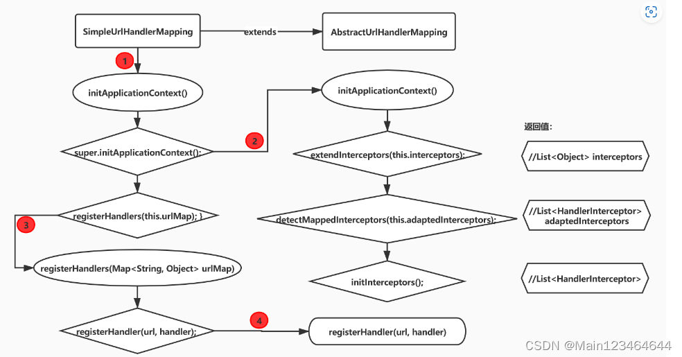 SpringMVC的工作流程——＞详解-CSDN博客