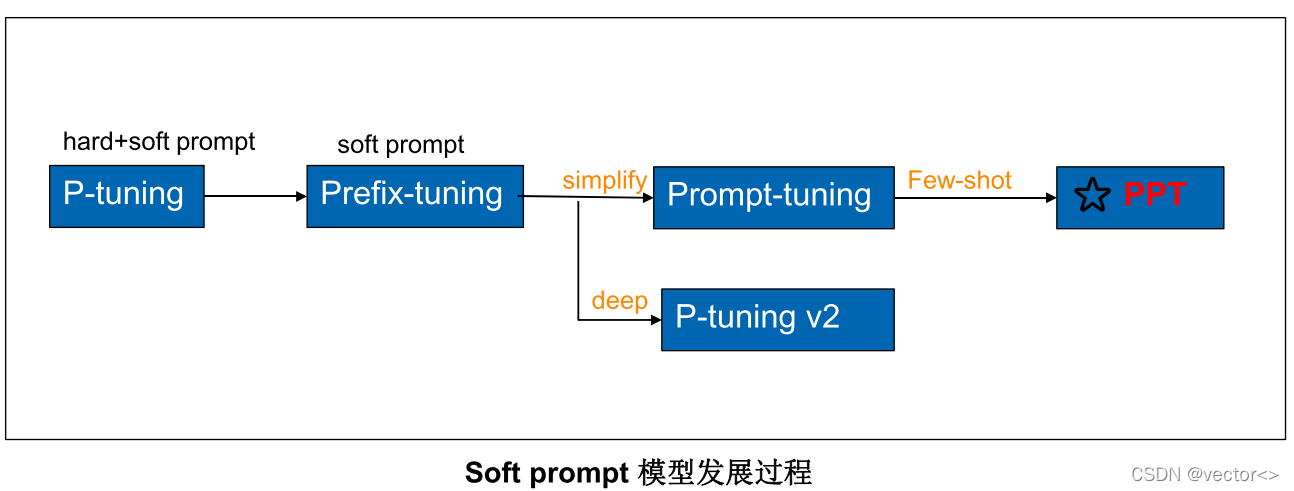 【调研】Soft Prompt Tuning 模型发展调研：P-tuning,Prefix-tuning,Prompt-tuning,P-tuning v2,PPT-CSDN博客