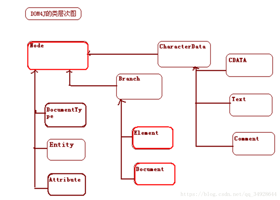 Web---XML---④Java解析XML---dom4j(第三方工具)_java xml 解析 第三方-CSDN博客