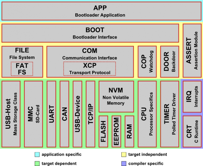 STM32 | OpenBLT Bootloader的使用分享-CSDN博客