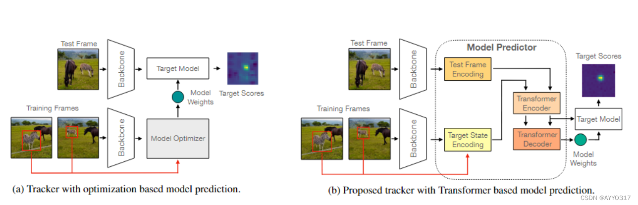 单目标跟踪算法及其复现过程---ToMP (CVPR2022, Transforming Model Prediction for Tracking)（三）_tomp csdn-CSDN博客