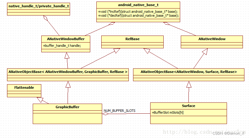 Android中native_handle private_handle_t ANativeWindowBuffer ANativeWindow GraphicBuffer Surface的 ...