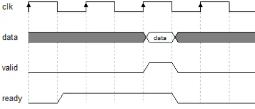数字IC手撕代码-握手信号（READY-VALID）_华为数字ic手撕代码-CSDN博客