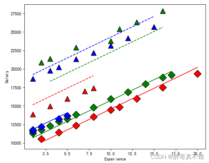 Python实现基于多元线性回归模型进行统计学相互作用和方差分析anova算法项目实战python多元方差分析 Csdn博客