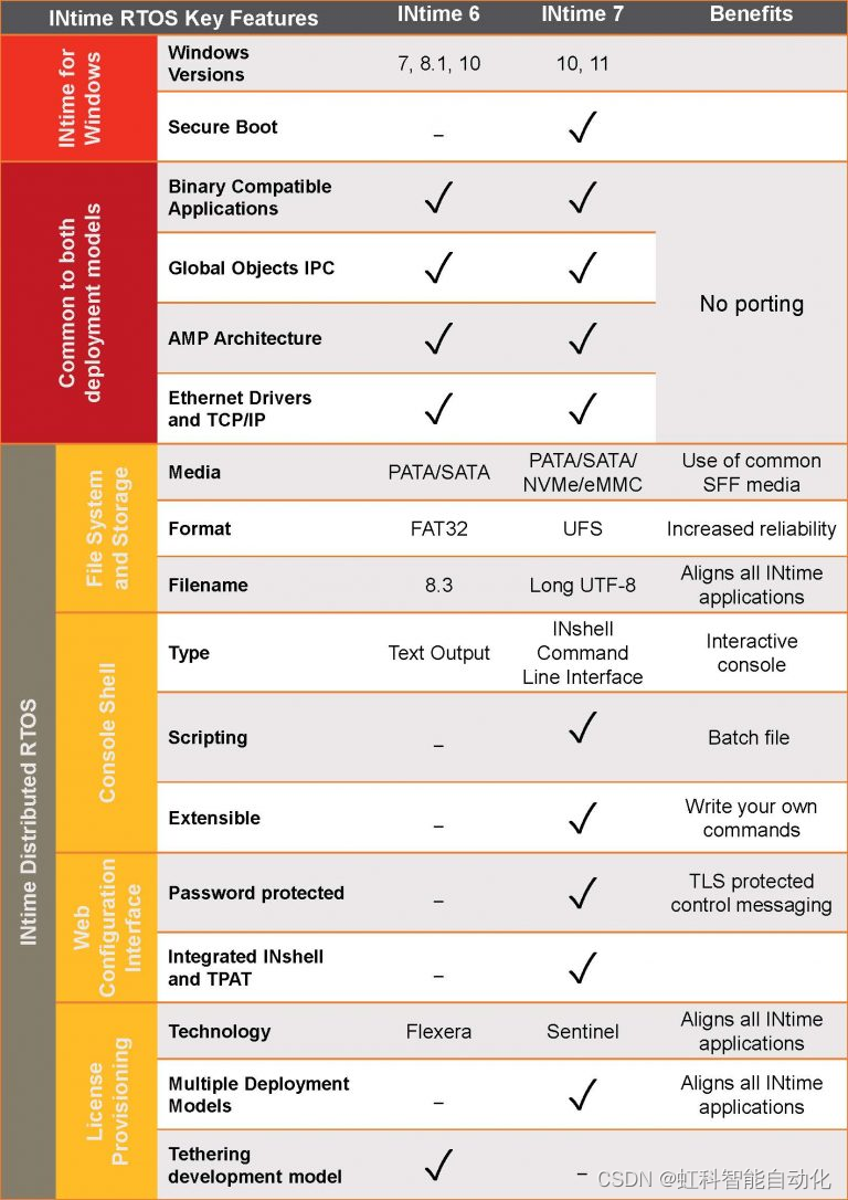 虹科分享 | 实时操作系统INtime RTOS第7版功能更新介绍_intime系统资料-CSDN博客