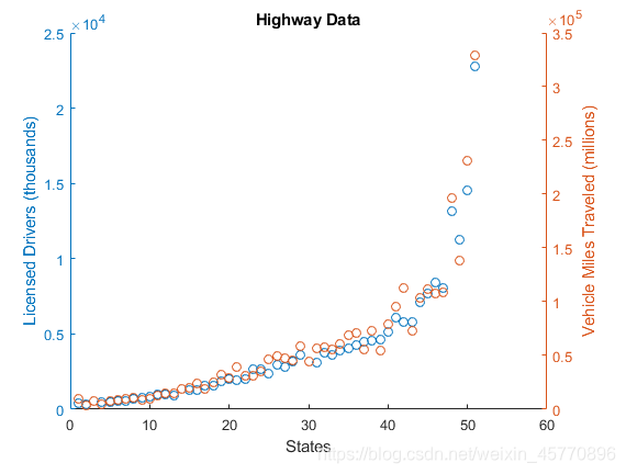 Matlab之创建双y轴函数yyaxis_matlab双y轴-CSDN博客