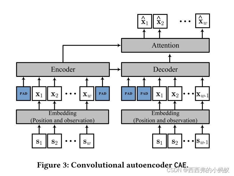Unsupervised Time Series Outlier Detection with Diversity-Driven Convolutional Ensembles ...