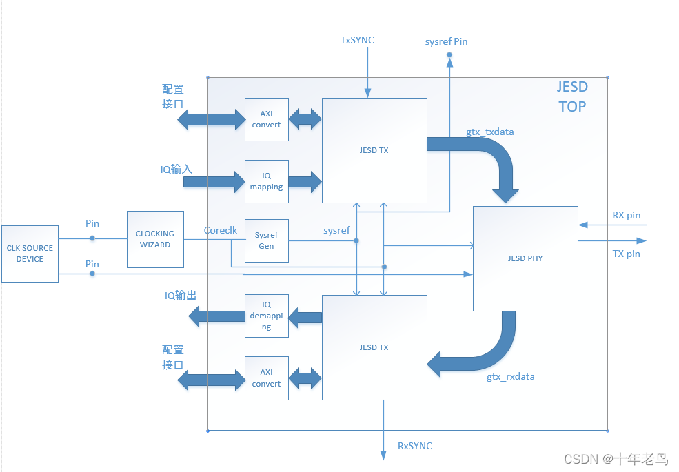 JESD204接口调试总结——Xilinx JESD204B IP 工程应用_SERDES-CSDN专栏