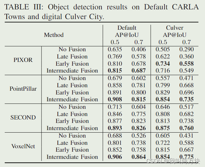 【论文解读】OPV2V: An Open Benchmark Dataset and Fusion Pipeline for Perception with Vehicle-to ...