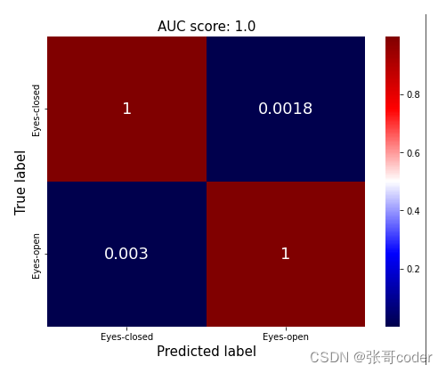 信号处理--使用核支持向量机实现脑电眼部状态的分类_eeg eye state-CSDN博客