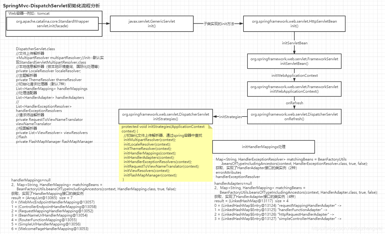 Spring-mvc:DispathcServlet初始化动作分析（RequestMappingHandlerMapping）--_springmvcdis-CSDN博客