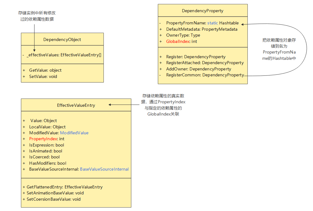[WPF]浅析依赖属性（DependencyProperty）-CSDN博客