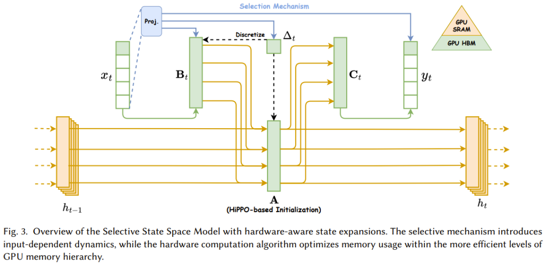 看懂Mamba，Transformer最强竞争者（二）Mamba_mamba 网络结构-CSDN博客