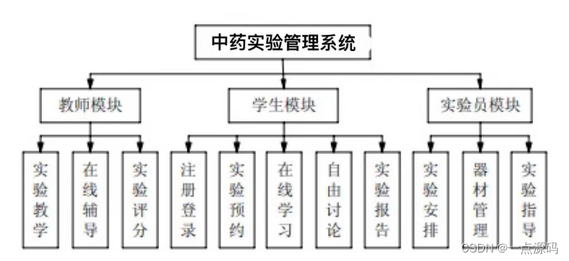 【开题报告】基于springboot的中药实验管理系统设计与实现基于spring Boot中草药信息管系统的设计与实现 Csdn博客