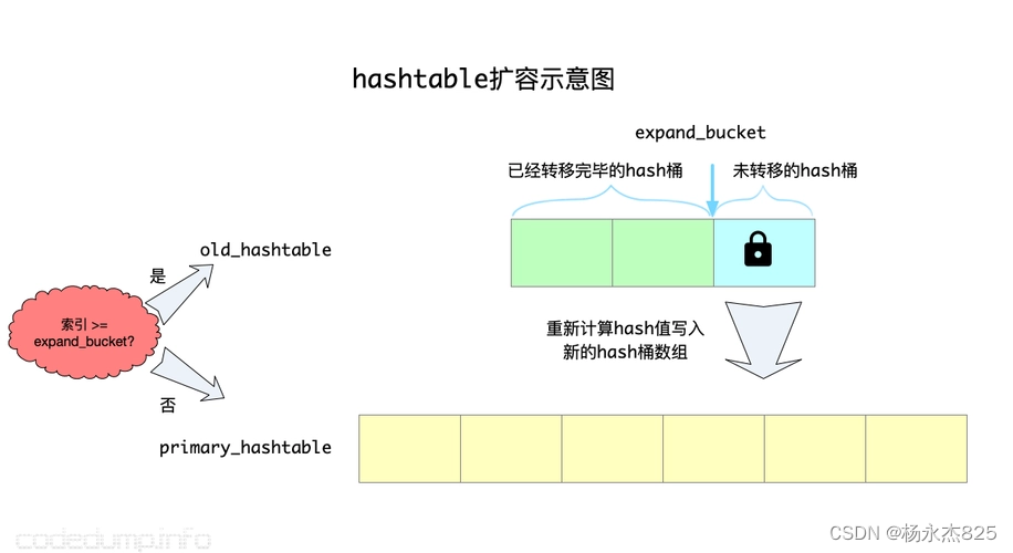 HashTable 实现原理_hashtable实现方式-CSDN博客