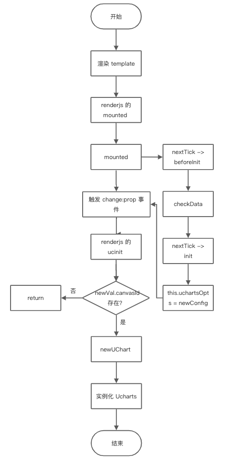 uni-app、Vue3 + ucharts 图表 H5 无法渲染_uniapp vue3 renderjs-CSDN博客