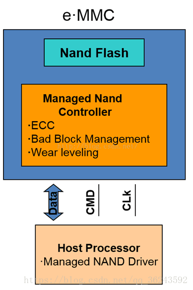 SD卡协议详解-CSDN博客