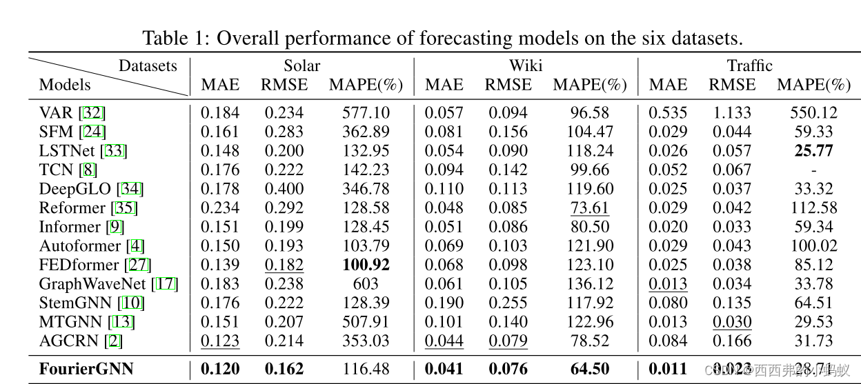 FourierGNN: Rethinking Multivariate Time Series Forecasting from a Pure Graph Perspective-CSDN博客