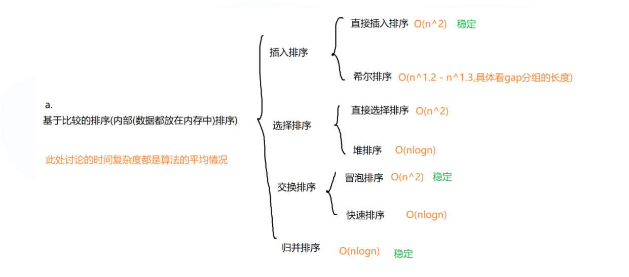 数据结构(Java)——Day23(排序算法上半部分和算法测试类的定义)_java顺序表测试类-CSDN博客