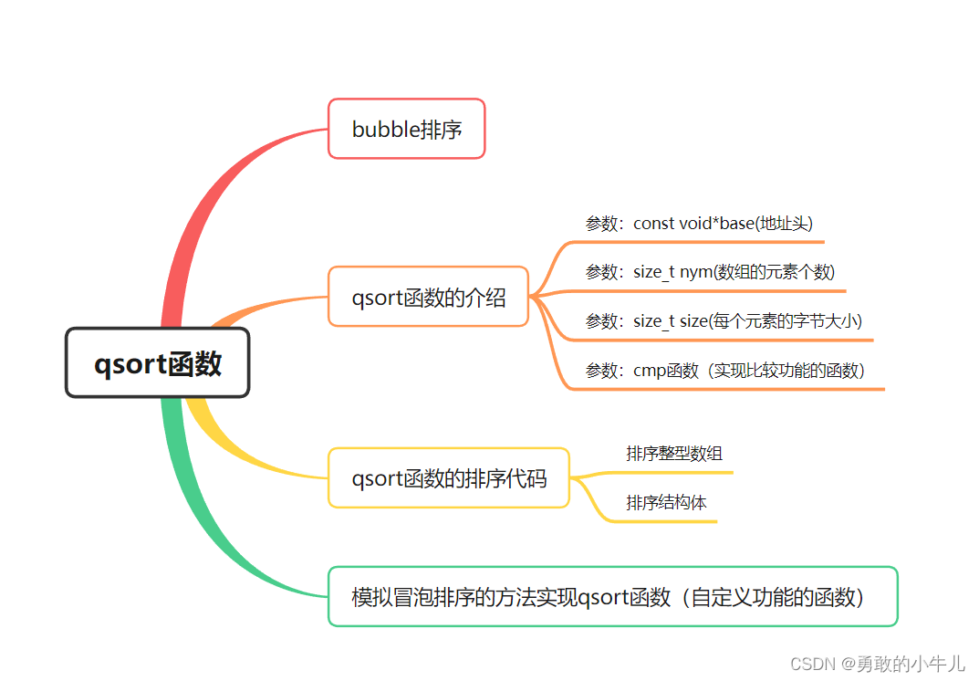 qsort函数讲解_qsort头文件-CSDN博客