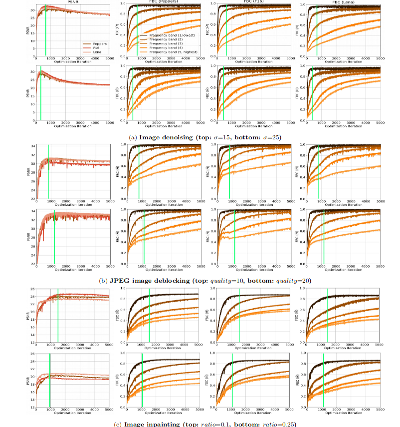 DIP: Spectral Bias of DIP 频谱偏置解释DIP_on measuring and controlling the spectral bias of -CSDN博客