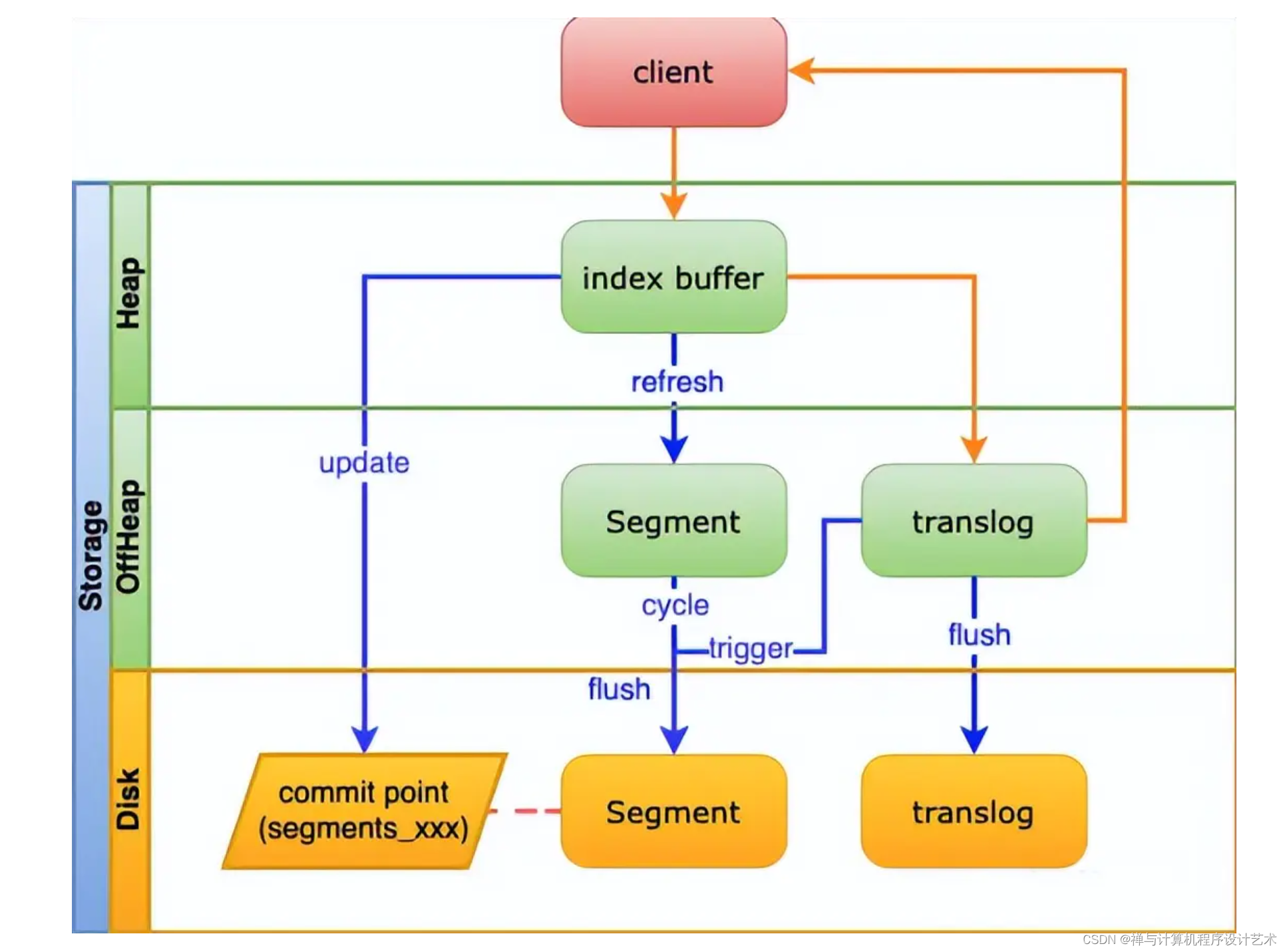 Elasticsearch 数据的读写流程，掌握到这个程度就够用了elasticsearch数据处理流程 Csdn博客