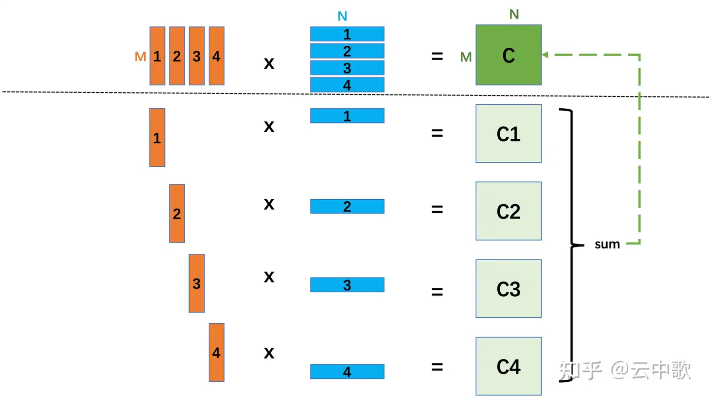如何优化CPU GEMM-CSDN博客