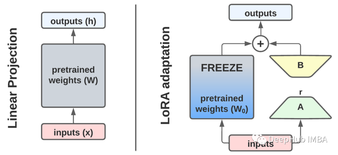 从头开始实现LoRA以及一些实用技巧_加载lora模型后重新保存模型-CSDN博客