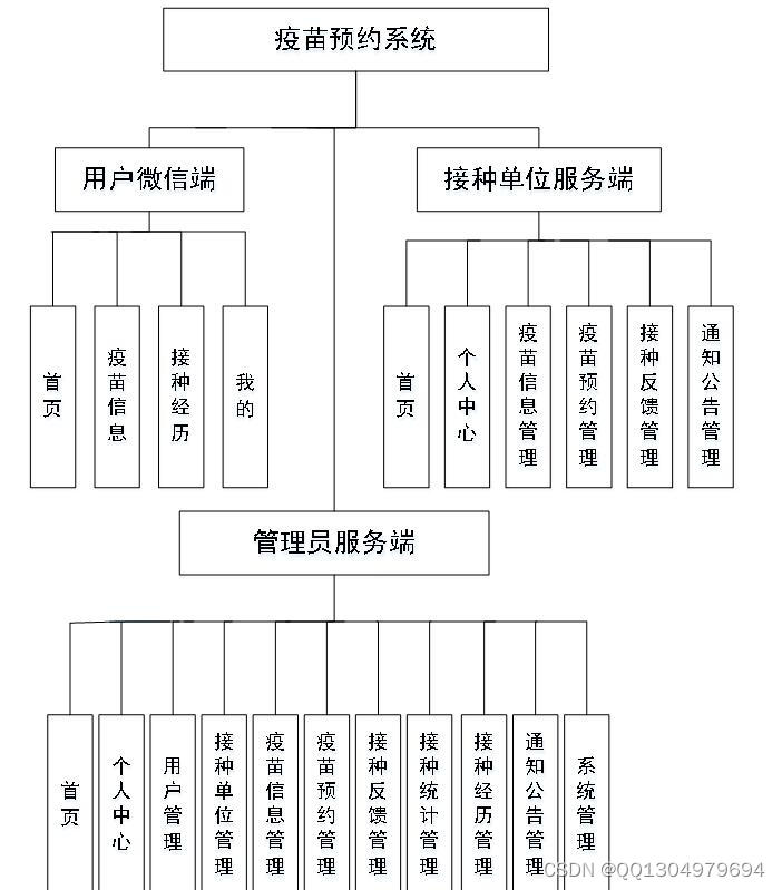 python+java+node.js+php微信小程序 的疫苗预约系统uniapp框架_paython微信小程序预约-CSDN博客