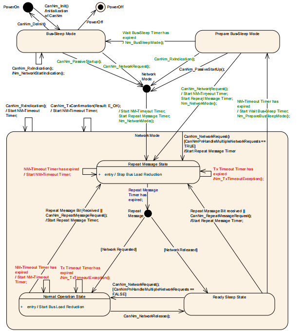 AUTOSAR——MBD应用之NM模块Stateflow实现_autosar mbd-CSDN博客