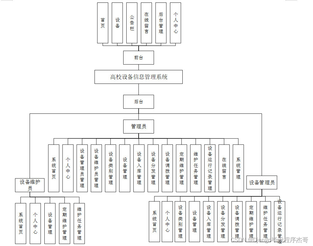 计算机毕业设计ssm基于ssm的高校设备信息管理系统的设计与实现tx6d79 （附源码）轻松不求人ssm的实验室设备管理系统的系统架构图