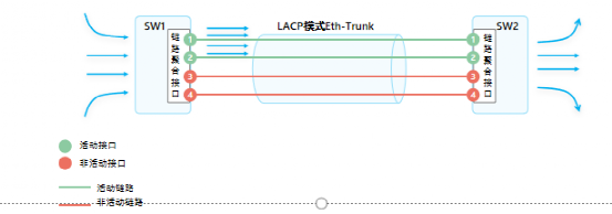 以太网链路聚合：LAG、Eth-Trunk与LACP模式详解-CSDN博客