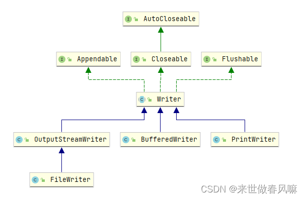 Java IO流详解-CSDN博客