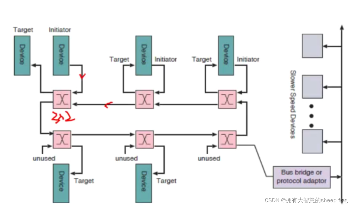 noc总线详解-CSDN博客