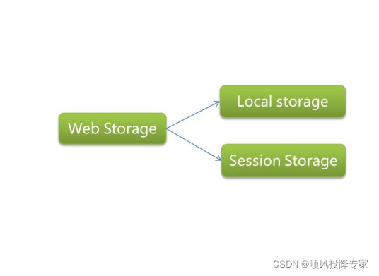 【JS】 Web Storage的sessionStorage和localStorage与cookies、session的用法、区别_javascript-CSDN专栏