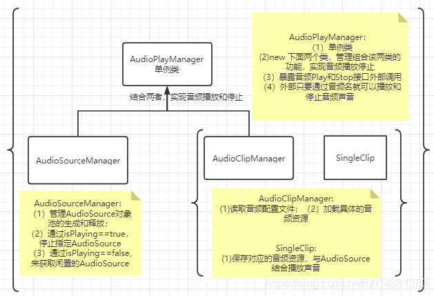 Unity 工具类 之 简单的音频播放管理框架仅通过音频名即可播放和停止（音效背景音乐复用audiosource对象池）audiosystemstopaudiosource Csdn博客