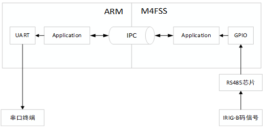 基于AM62X+FPGA/MCU的B码对时定制化整机解决方案_irig-b 解码 csdn-CSDN博客