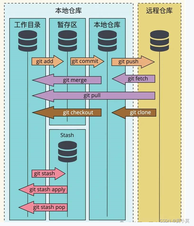 【git 实用性】git 仓库菜鸟速成-CSDN博客