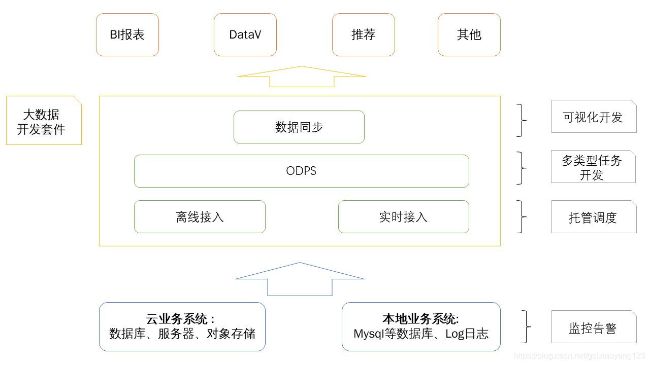 ODPS系列（1）：初识ODPS-CSDN博客