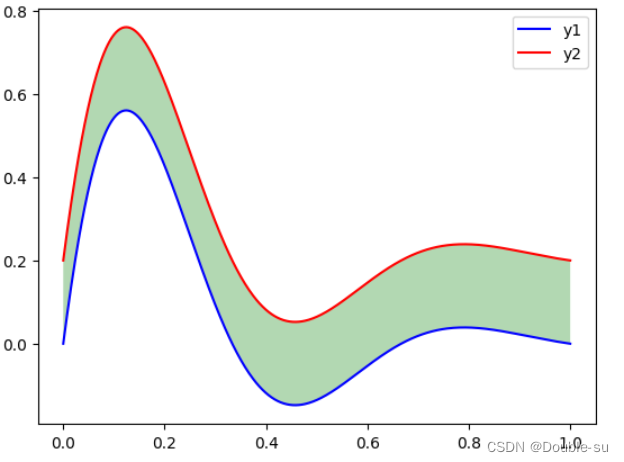 已知函数 y1=np.sin(3*np.pi*x)*np.exp(-4*x)，y2=y1+0.2。-CSDN博客