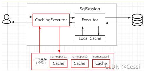 SSM架构详解：Mybatis ORM、关联查询与一级二级缓存-CSDN博客