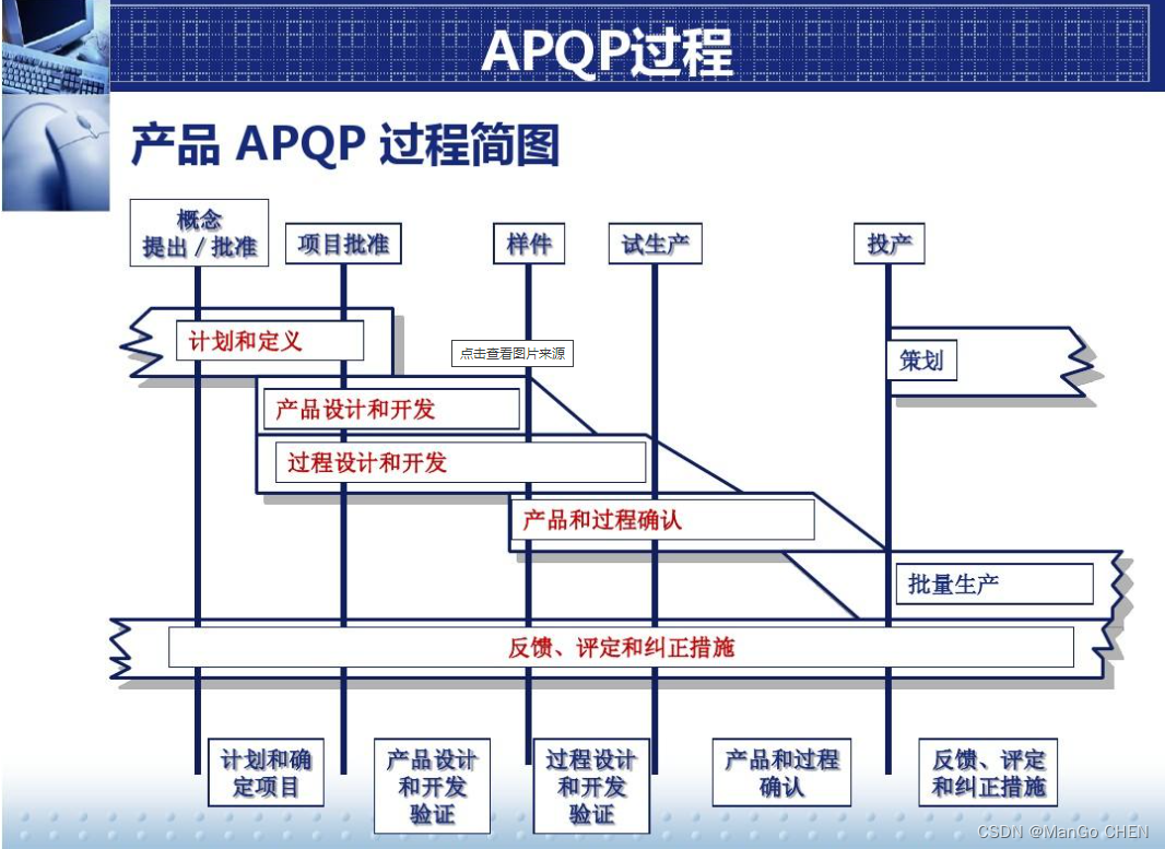 产品质量先期策划（APQP,Advanced Product Quality Planing）_apqp和quality planning 的区别-CSDN博客
