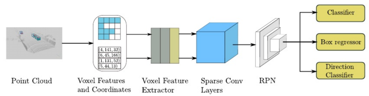 Second:Sparsely Embedded Convolutional Detection_second: sparsely embedded convolutional ...