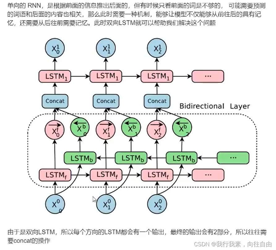 07 循环神经网络rnn（rnn ＞lstm ＞gru Csdn博客