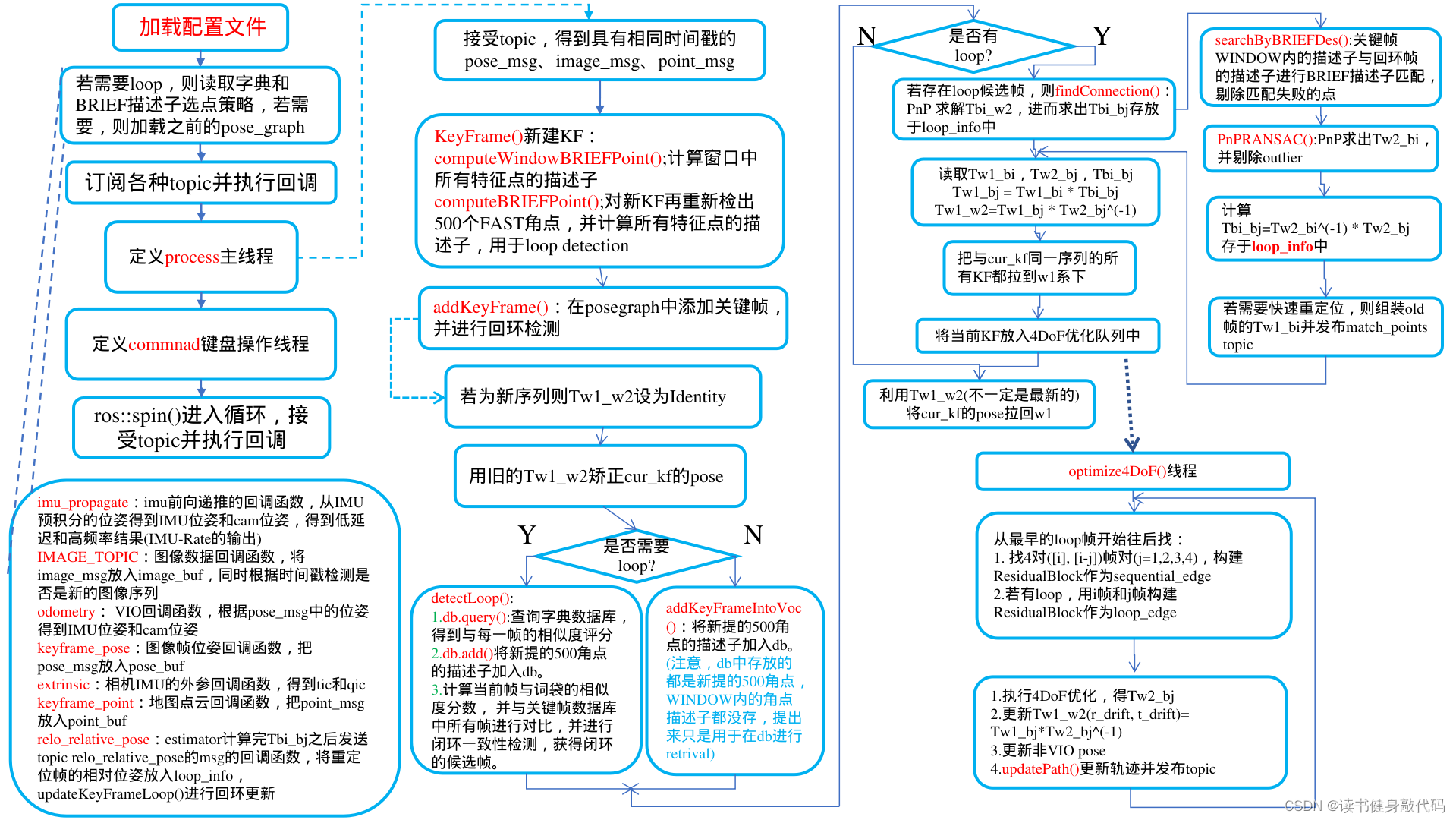 VINS-MONO代码解读6----pose_graph(完结篇)_vins pose graph-CSDN博客