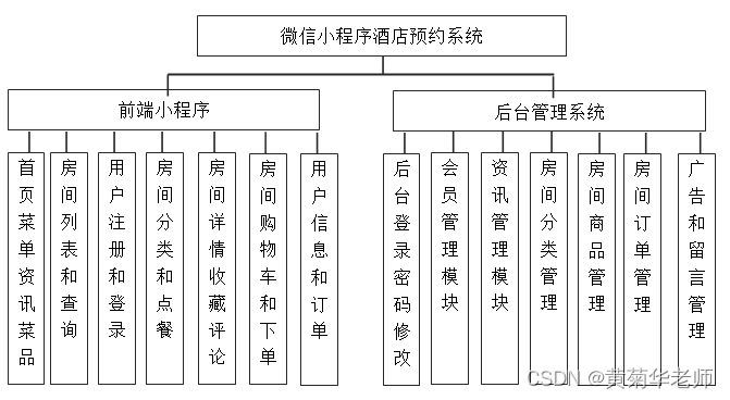 软件工程毕业设计课题(68)微信小程序毕业设计php民宿酒店预订小程序系统设计与实现软件工程项目案例网上酒店预订 Csdn博客