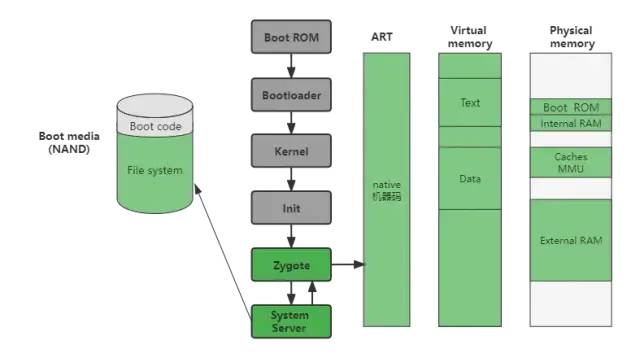 Android开机全解析_安卓手机开机流程分析-CSDN博客