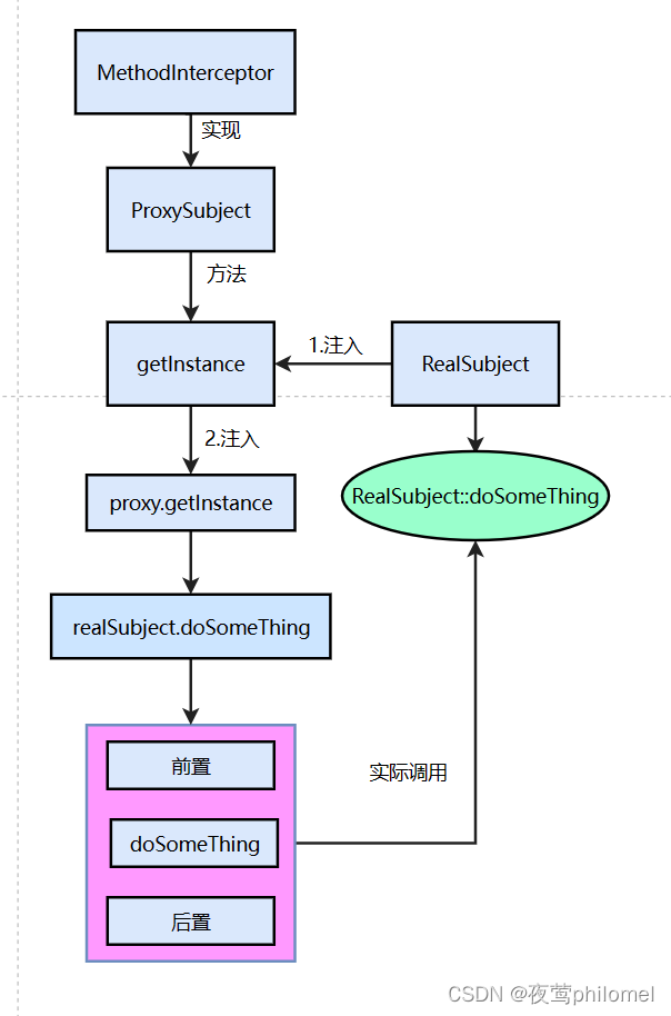 Java中的动态代理（JDK Proxy VS CGLib）_jdk proxy vs cglib proxy-CSDN博客