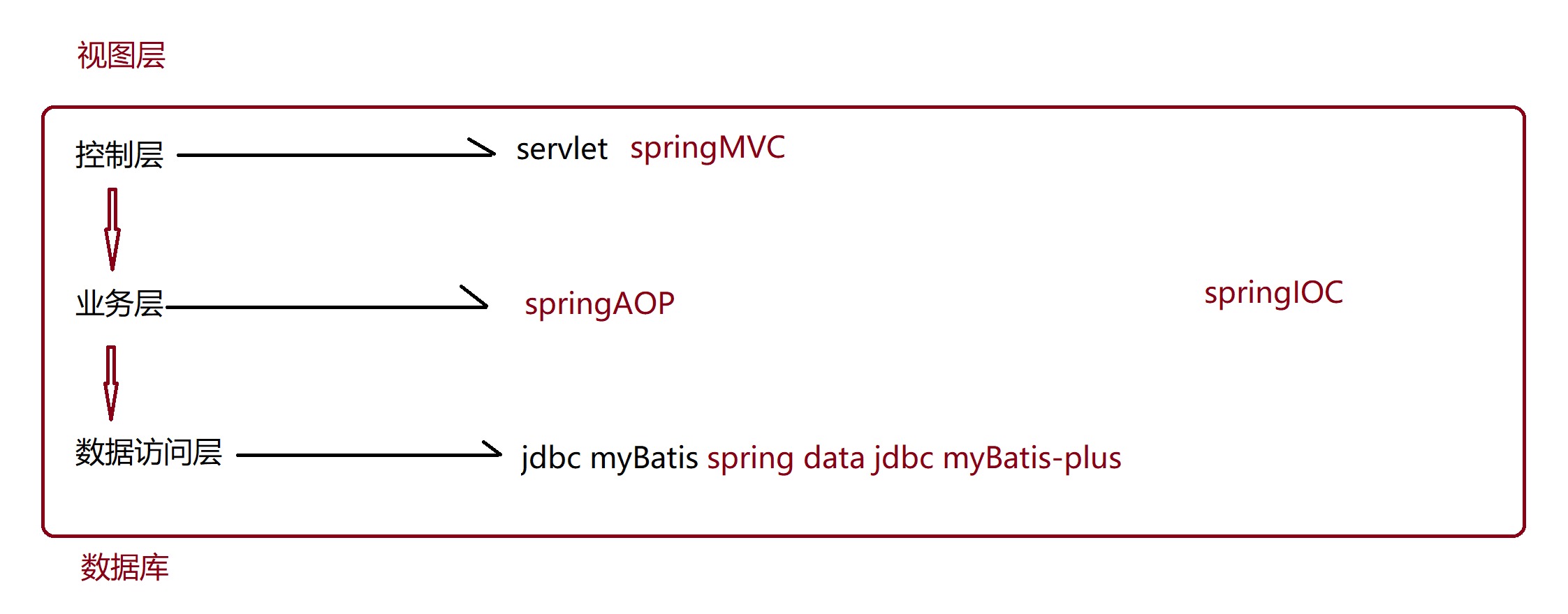 Spring IOC-CSDN博客
