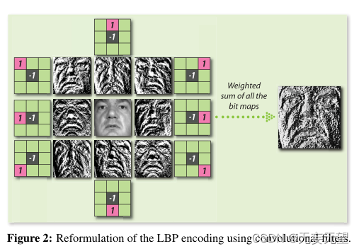 Local Binary Convolutional Neural Networks （LBCNN）_local binary pattern convolutional neural ...